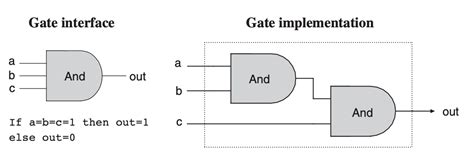 로직 게이트 logic gate and or not