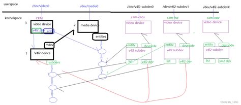 高通crm的v4l2驱动模型高通v4l2 Csdn博客
