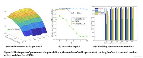 【每日一读】graph recurrent networks with attributed random walks csdn博客