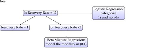 estimate the expected value of rr using two stage decision tree model