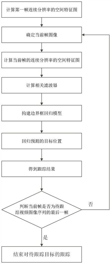 Target Tracking Method Based On Bounding Box Regression Model Eureka Patsnap