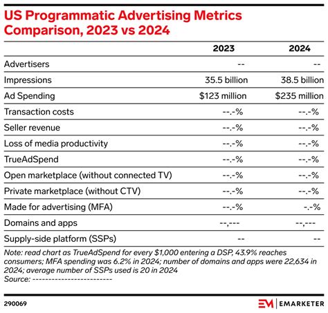 Us Programmatic Advertising Metrics Comparison 2023 Vs 2024 Emarketer
