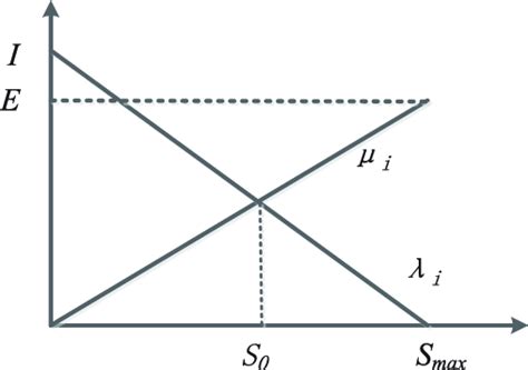 Linear Migration Model Download Scientific Diagram