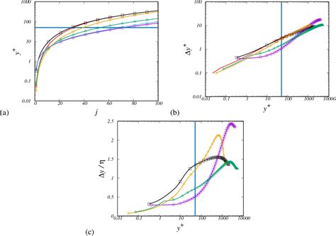 Figure 1 From Natural Grid Stretching For Dns Of Wall Bounded Flows Semantic Scholar