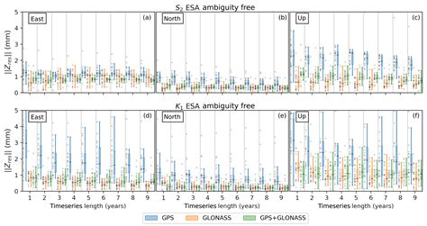 Se Estimating Ocean Tide Loading Displacements With Gps And Glonass