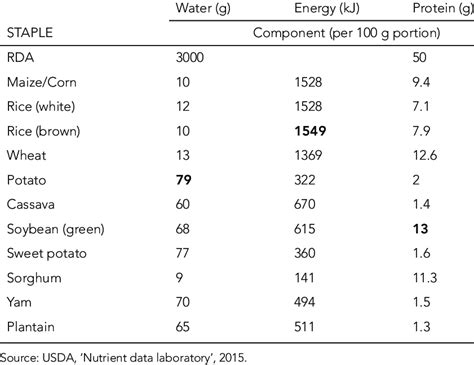 Nutrient Content Of Major Staple Foods Download Table