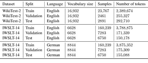 table 1 from the role of n gram smoothing in the age of neural networks