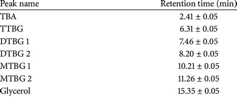 GC Retention Time Of Each Peak Download Table