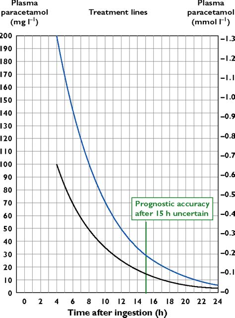 Paracetamol Level Chart