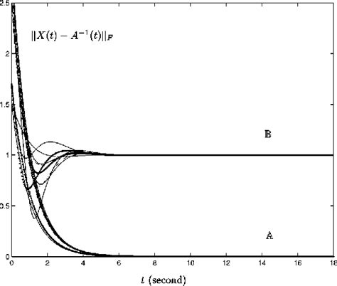 Figure 5 From A Recurrent Neural Network For Solving Sylvester Equation With Time Varying