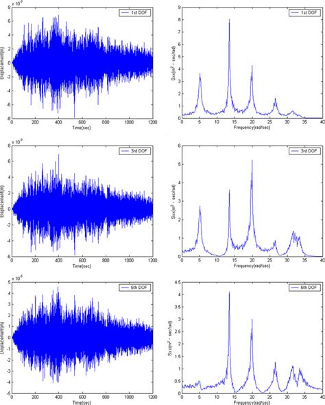 Typical Displacement Responses And The Corresponding Fourier Spectra Of Download Scientific