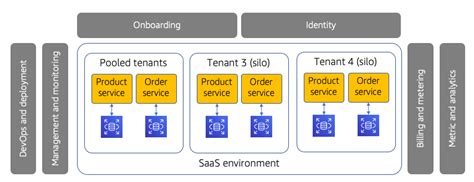 フルスタックのサイロとプール saas アーキテクチャの基礎