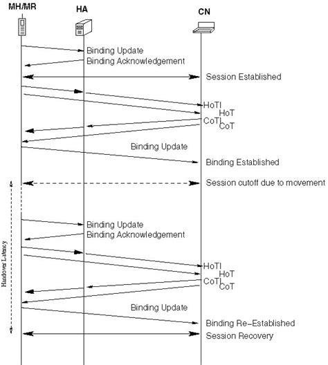 Figure From The Use Of SCTP Failover Mechanism For Efficient Network Handover On Mobile IPv