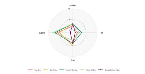 Master Data Visualization With Ggplot2 Pie Charts Spider Plots And