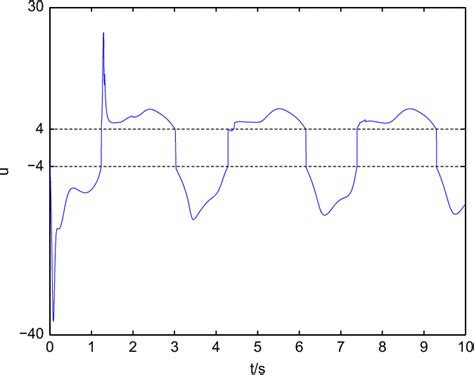 Figure 1 From Neural Network Based Adaptive Tracking Control For