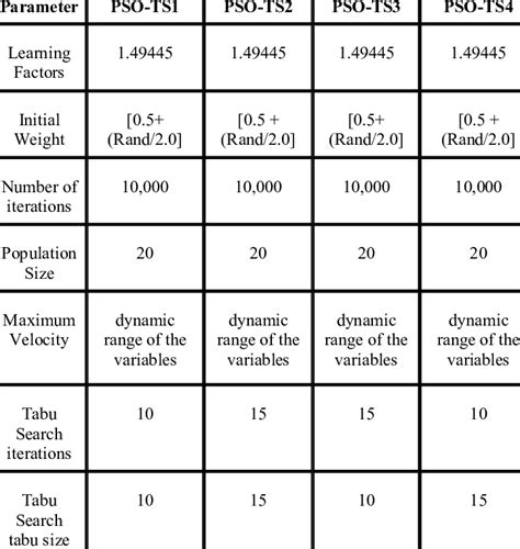 different pso ts parameter settings download scientific diagram