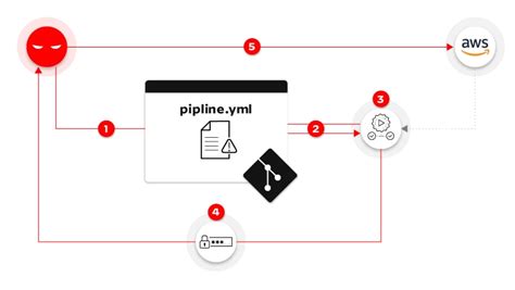 What Is Poisoned Pipeline Execution Ppe Palo Alto Networks