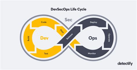 Dast In Staging Issues Blog Detectify