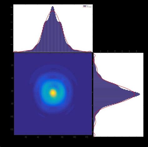 Example Of Fit Of D Gaussian Without Pixelisation And No Noise