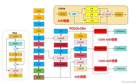 yolov10轻量级涨点改进：block优化 华为诺亚2023极简的神经网络模型 vanillanet vanillablock助力