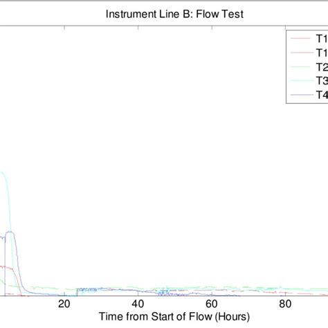 Figure E 11 Summary Of Tensiometer Data For Instrument Line B