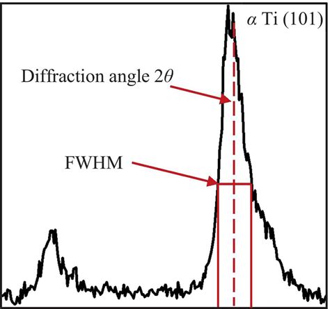Diagram Of Fwhm And Diffraction Angle 2θ Of Titanium Alloy Download