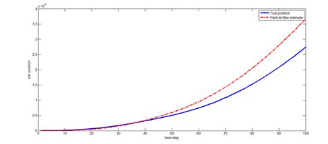 particle filter kalman and particle filter