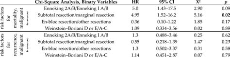 Chi Square Analysis Of Binary Variables Analyzing Risk Factors For Download Scientific Diagram