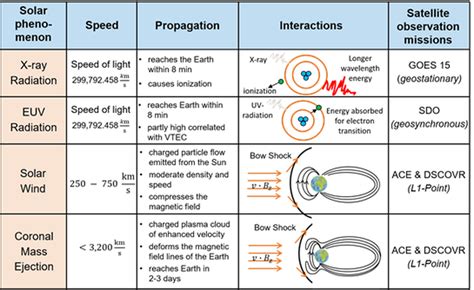 dgfi tum space weather