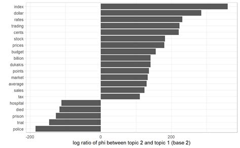 6 1 latent dirichlet allocation notes for “text mining with r a tidy