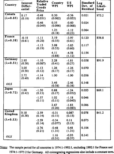 Cointegrating Relations Download Table