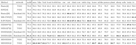 Table 1 From Mdssd Multi Scale Deconvolutional Single Shot Detector For Small Objects