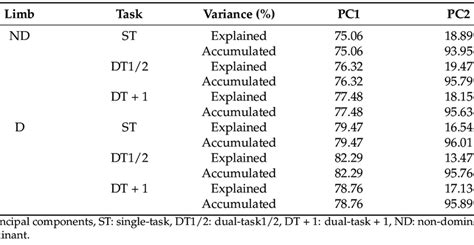 Mean Percentage Of Variance Explained By First Two Principal Components Download Scientific