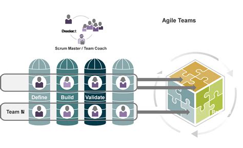 Principle 10 Organize Around Value Scaled Agile Framework