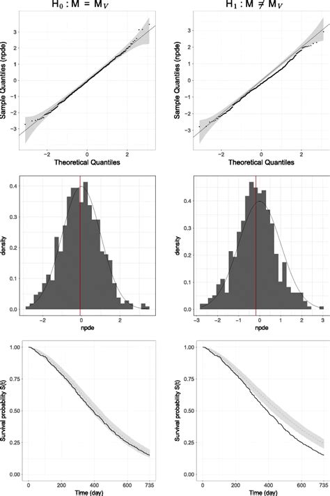 top quantile quantile plots of npde based on observations versus the