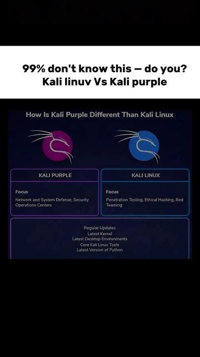 Kali Linuv Vs Kali Purple Codewithankit Coding Youtube