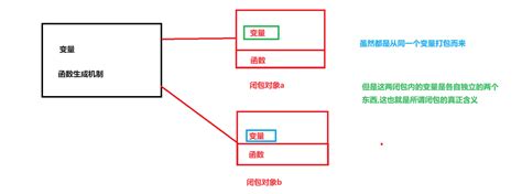 电子榨菜 Js中的闭包closure Csdn博客