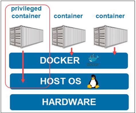 Hacking Containers
