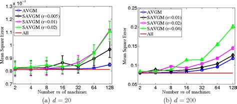 Figure 3 From Communication Efficient Algorithms For Statistical