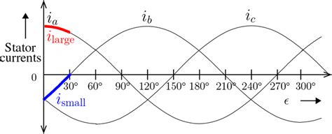 Variation Of Stator Currents With Current Vector Angle Download