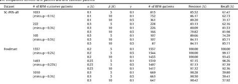 Table 4 From Discovering Valuable Frequent Patterns Based On Rfm