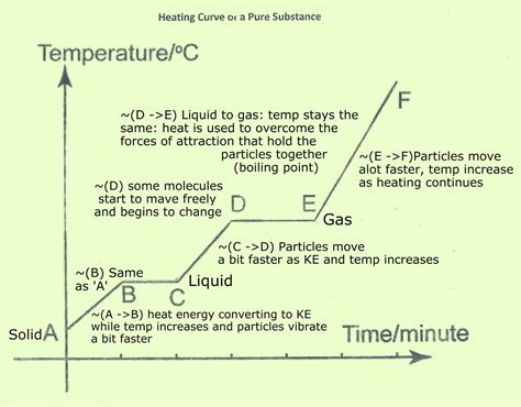 Chembloggers Heating And Cooling Of A Pure Substance
