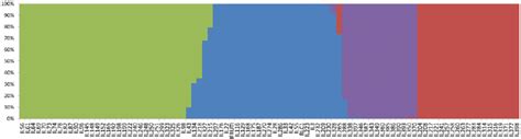 Population Structure Of Introgression Lines Based On 262 Markers The K
