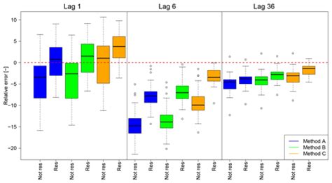 Hess Temporal Rainfall Disaggregation Using A Micro Canonical Cascade