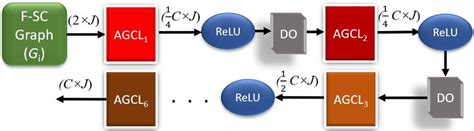 the architecture of the proposed adaptive graph convolutional network