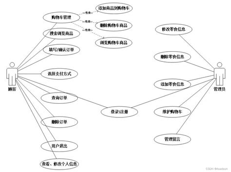 软件工程大作业——在线零食销售系统 零食店销售系统 csdn博客