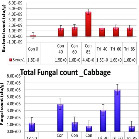 Total Bacterial And Fungal Plate Count In The Control And Trichoderma Download Scientific
