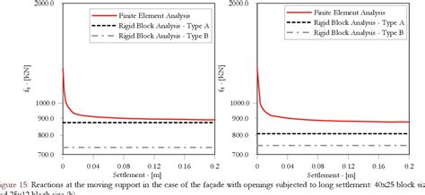 Figure 15 From Rigid Block And Finite Element Analysis Of Settlement