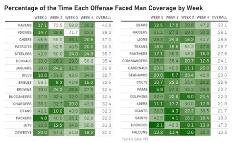 Week 4 Man And Zone Rates Week 5 Coverage Predictions