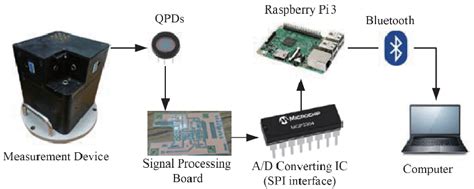 Signal Processing Schematic With Measurement Device 33 Download